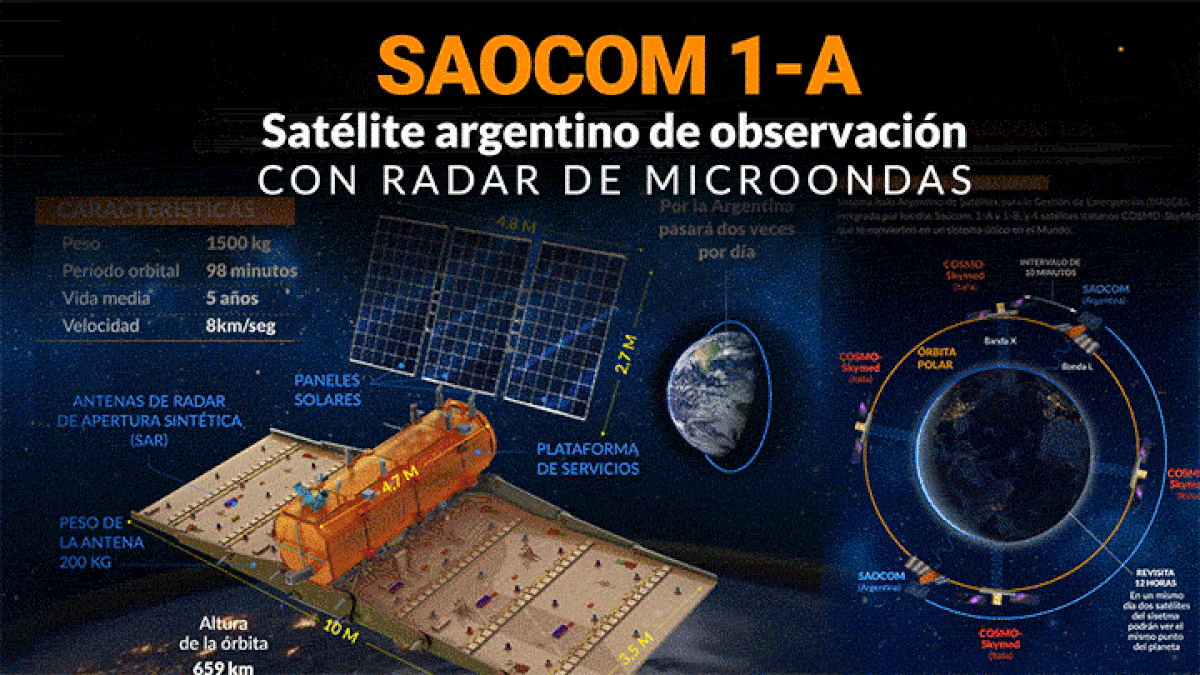 El SAOCOM 1A ya está en órbita - RM Mundial